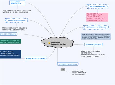 Algoritmo Y Diagramas De Flujo Mind Map