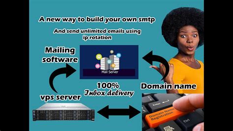 How To Build Your Smtp And Send 200000 Emails With Ip Rotation In The Inbox 1010 Inbox Delivery