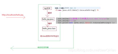 Javaweb实训第三天下午——web基础 Servlet交互andjsp原理及运用计算机软件java Web实验实训原理 Csdn博客