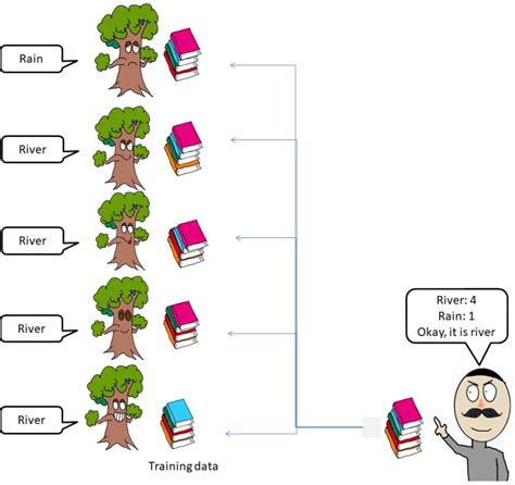 Distinguish Between Tree Based Machine Learning Models