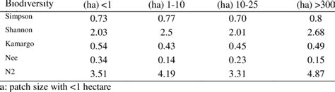 The Biodiversity Index Download Table