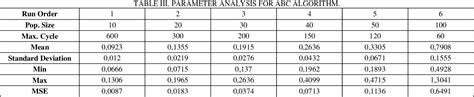 Table Iii From A Novel Approach For Polyphase Filter Bank Design Using Abc Algorithm Semantic
