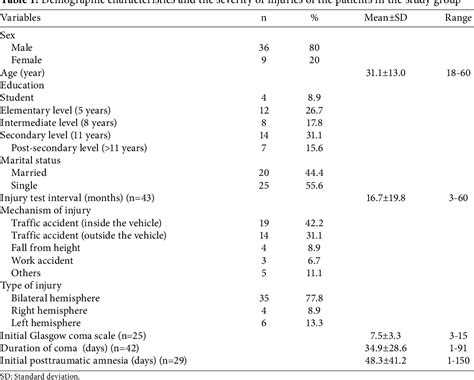 Table 1 From Inter Rater Agreement Of The Turkish Version Of The Neurobehavioral Rating Scale