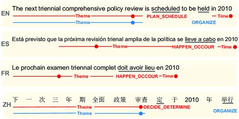A Cross Lingual Annotation Example For A Sentence In English En