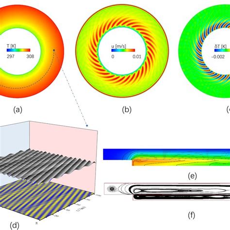 Flow Field Structure Of Oscillating Thermocapillary Convection A Download Scientific Diagram