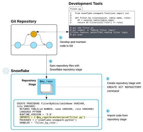 The Way To Integration Github And Snowflake By Daisuke Medium