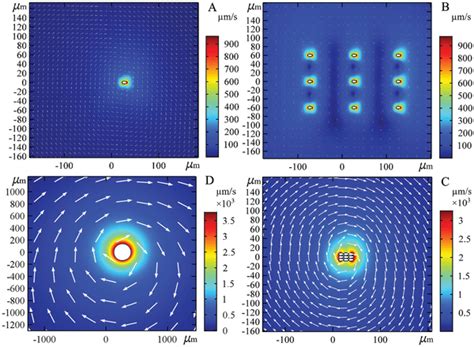 Simulation Results Showing The Fluid Flow Field Near A A Motile Psfba