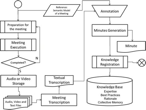 Knowledge Acquisition Process Model Download Scientific Diagram