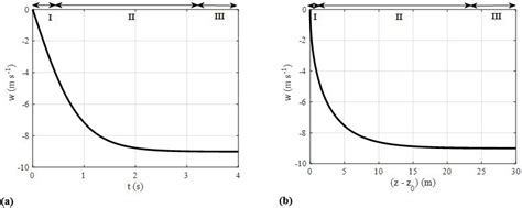 A Ballistics Fall Curves Illustrating Three Fall Phases I Ii And