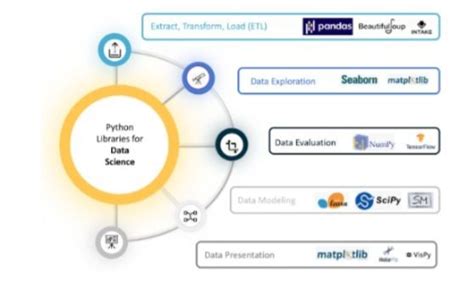Dataloves On Linkedin Datascience Numpy Pandas Visualization Ml Ai