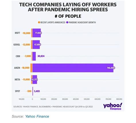 Tech Layoffs What The Surprising January Numbers Tell Us Wbs Coding School