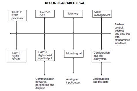 embedded system on chip soc microsystems