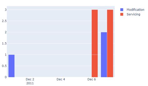 Plotly In Python What Is The Way To Plot Different Categories Of Data That Have The Same X
