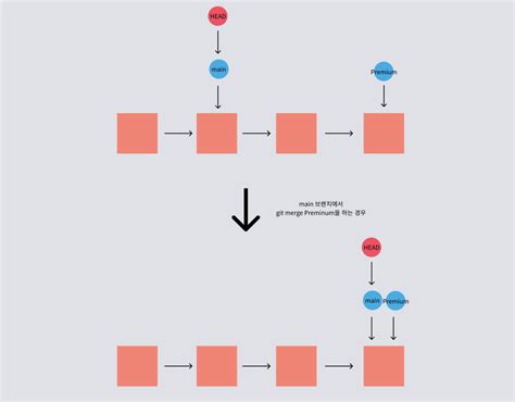 Git Merge의 2가지 타입 Fast forward Merge 3 way Merge
