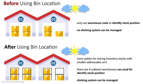 Advance Warehousing Use Bin Location Sap Business One Indonesia Tips Stem Sap Gold Partner