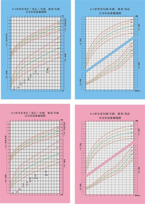 儿童身高头围体重生长曲线图素材图片下载 素材编号02133104 素材天下图库