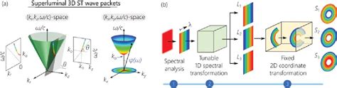 Figure 1 From Diffraction Free Space Time Wave Packets Localized In All