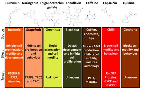 Naturally Occurring Bioactive Compounds Have Been Investigated Using D