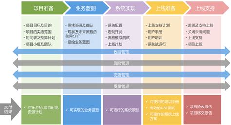 實施交付 Sap Business One Sap B1 Mtc Usa