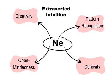 Sensing Vs Intuition In The Myers Briggs Type Indicator
