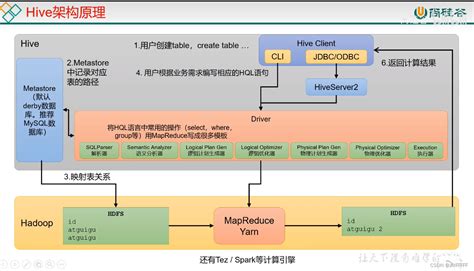 【大数据之hive】hive尚硅谷 Csdn博客