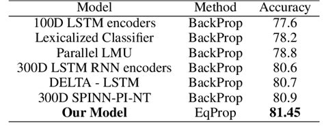 Sequence Learning Using Equilibrium Propagation