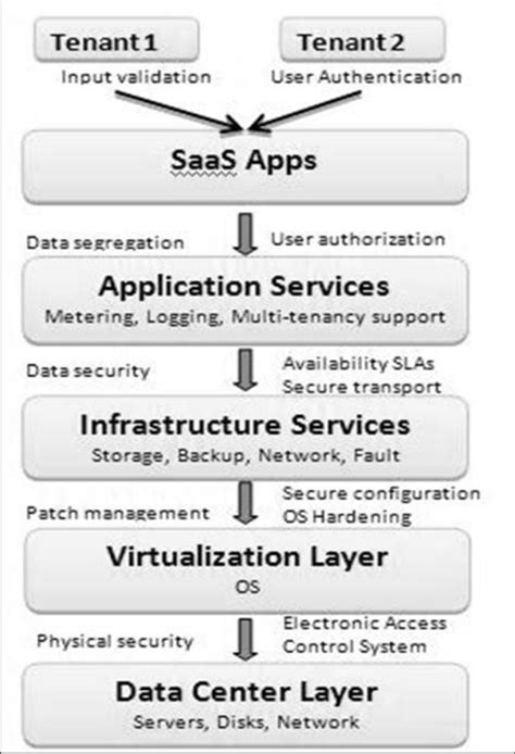security issues in saas [35] download scientific diagram
