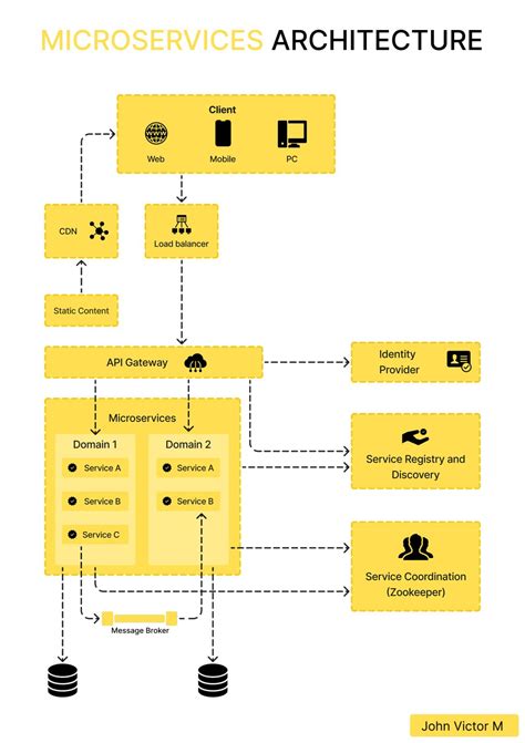 How Microservices Architecture Improves Scalability And Resilience