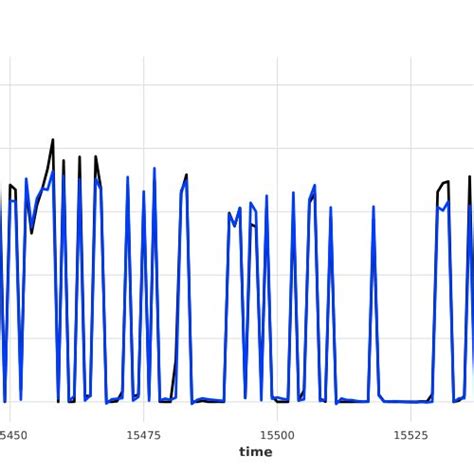 The Cpu Usage Rate Forecasts Using The Trained Gru Model With 64 Cells