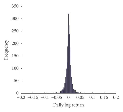 Time Series Of Price Return And Histogram For The Four Indices A