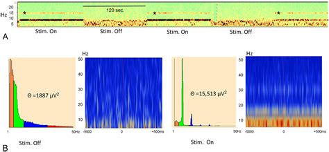 Optogenetic Modulation Of Hippocampal Oscillations Ameliorates Spatial