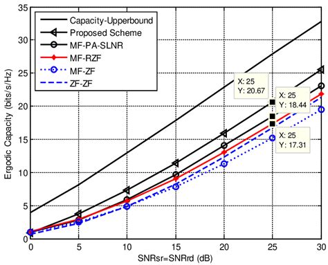 Maximum Ergodic Capacity Bits S Hz V S Snr Download Scientific Diagram