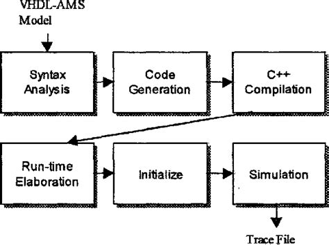 Figure 2 From Parallel Simulation Of Vhdl Ams Models Semantic Scholar