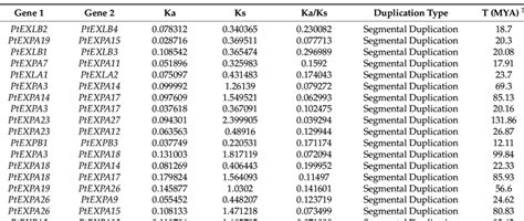 Ks And Ka Analysis Of Duplicated Gene Pairs Download Scientific Diagram