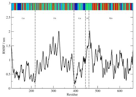 The C Trace Rmsf The Dssp Assigned Secondary Structure Sampled 50