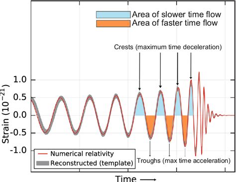 Areas In Blue Orange Show The Time Intervals Over Which The Strain Is