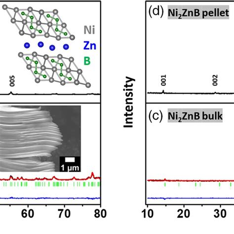 Pxrd Patterns Of A As Synthesized Bulk Ni3znb2 B Pressed Ni3znb2
