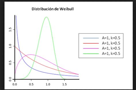 Análisis De Weibull