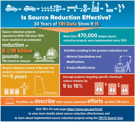 Measuring The Impact Of Source Reduction Us Epa
