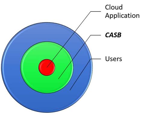 Hyper Ict Oy On Linkedin Security Sase Cybersecurity