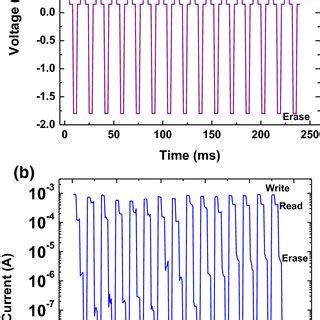 ON OFF Endurance Cycle Test Of The NVM Device Download Scientific Diagram