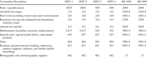 Commodities Analyzed And Their Corresponding Sitc Hs Classifications