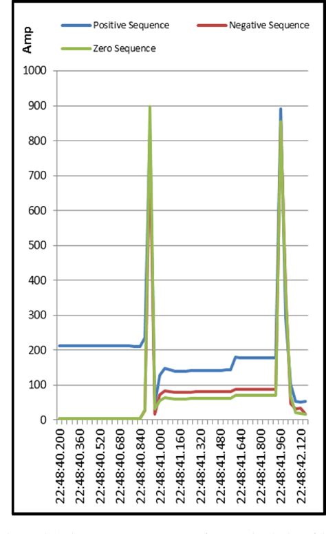 figure 1 from synchrophasor based real time monitoring of grid events