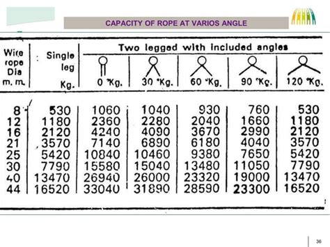 Lifting Tools Tackles Rigging Practice Ppt