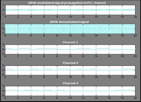 Simulation Result Qpsk Demodulator With Plc Download Scientific Diagram
