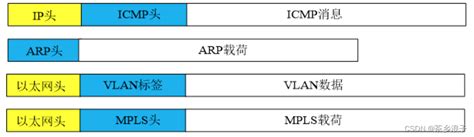 【达哥讲网络】第2集：不一样的报文封装和解封装原理剖析报文的封装和解封装过程 Csdn博客