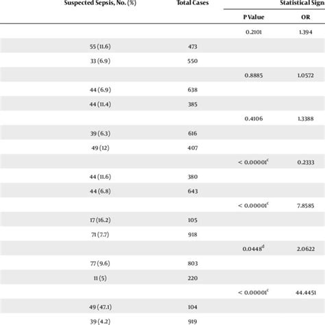 Pdf Multivariate Logistic Regression Analysis For The Significant Neonatal And Maternal Risk