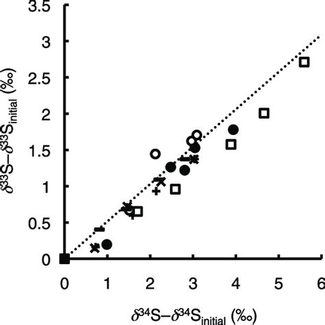 A Three Isotope Plot Between δ 33 S And δ 34 S Values The Broken Line