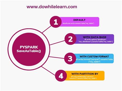 PySpark saveAsTable(): Saving DataFrames as Tables