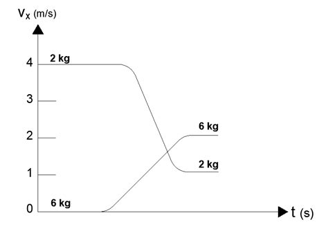 draw a velocity versus time graph for a collision between a quizlet